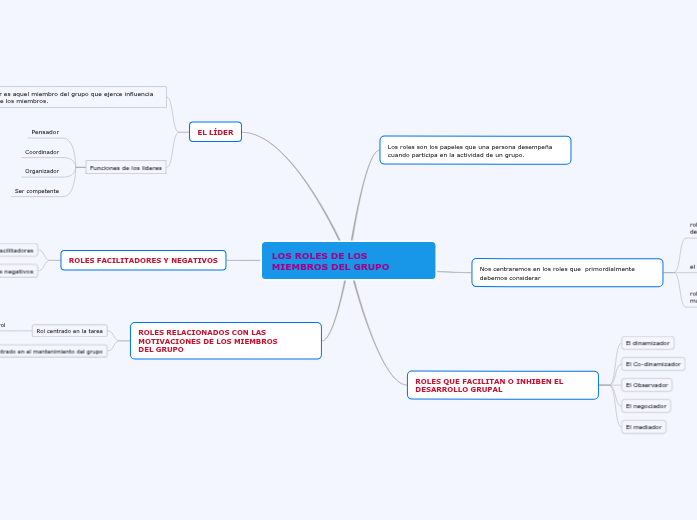 LOS ROLES DE LOS MIEMBROS DEL GRUPO - Mind Map