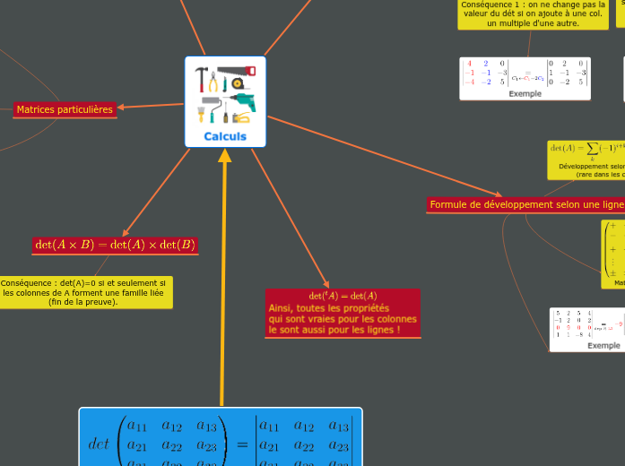 Déterminants - Mind Map