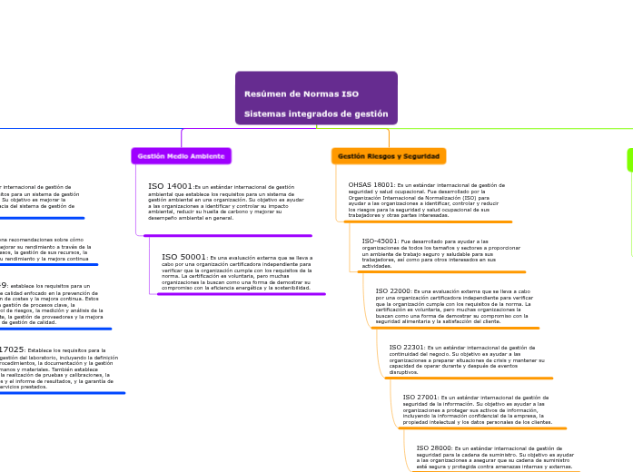 Resúmen de Normas ISO Sistemas integrados...- Mind Map