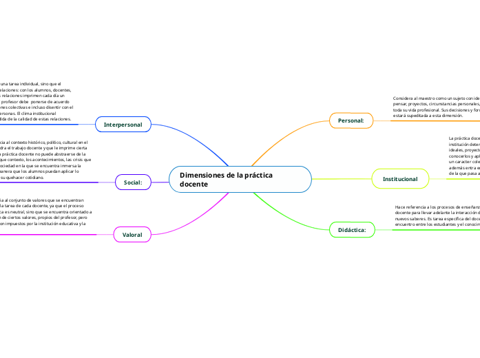 Dimensiones de la práctica docente - Mind Map