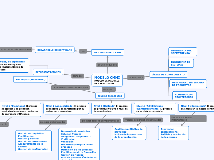 MODELO CMMI - Concept Map