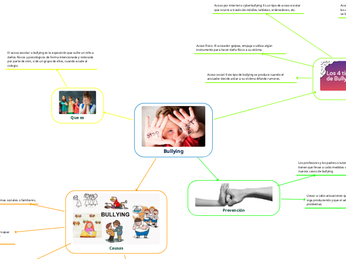 Bullying - Mind Map