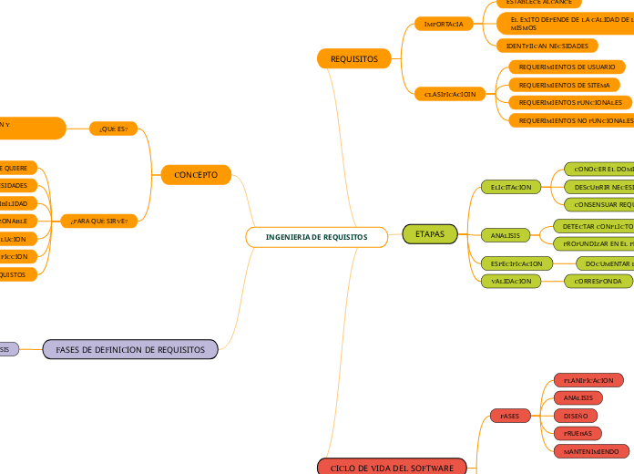 INGENIERIA DE REQUISITOS - Mind Map