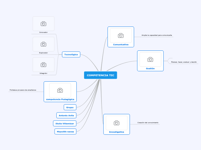 COMPETENCIA TIC - Mind Map