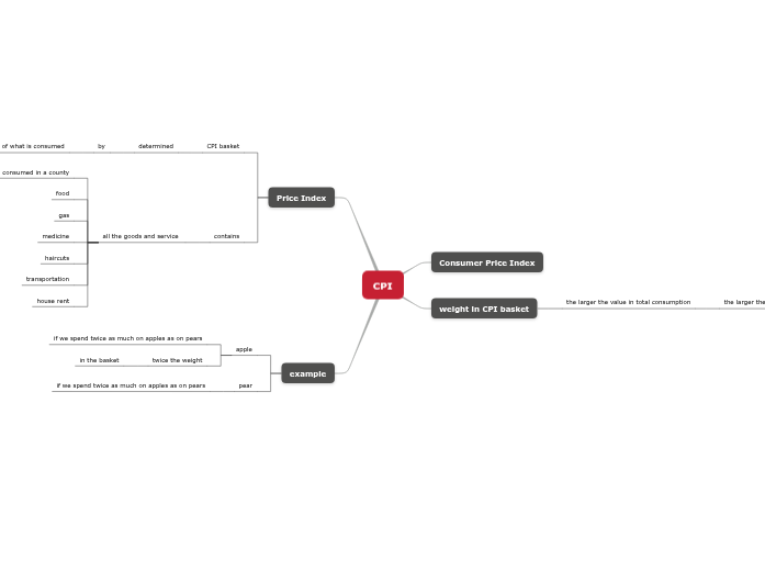 CPI - Mind Map