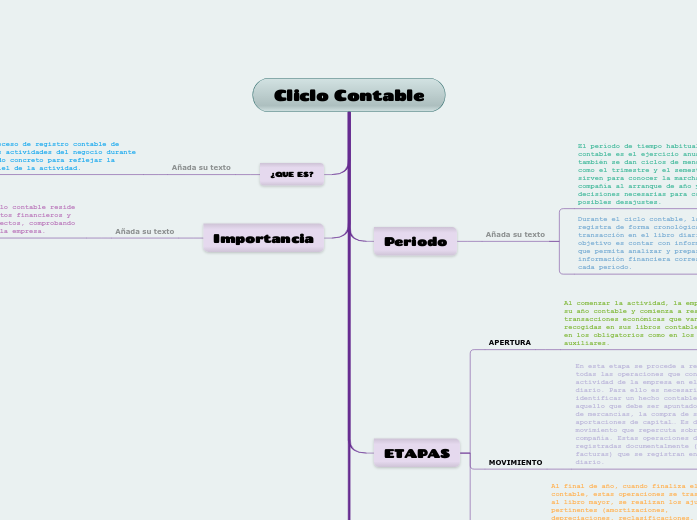 Cliclo Contable - Mind Map