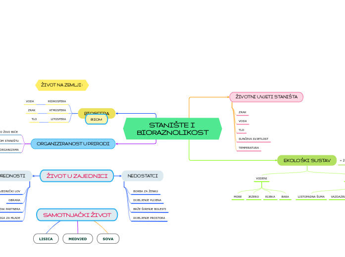 STANIŠTE I BIORAZNOLIKOST - Mind Map