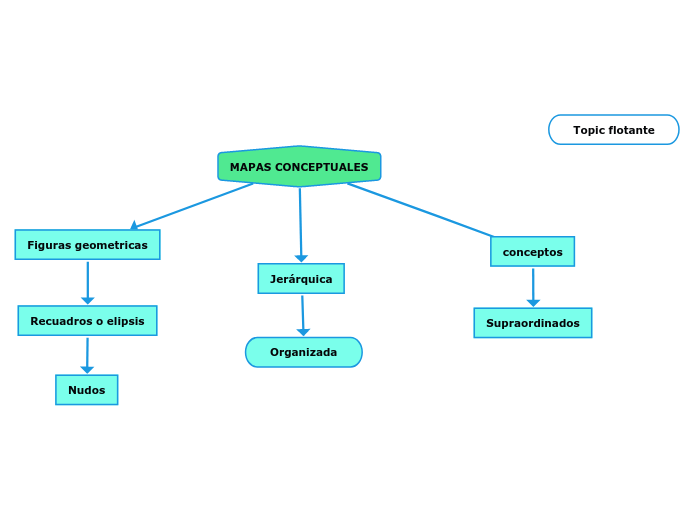 MAPAS CONCEPTUALES - Mind Map