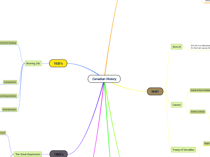 Canadian History - Mind Map
