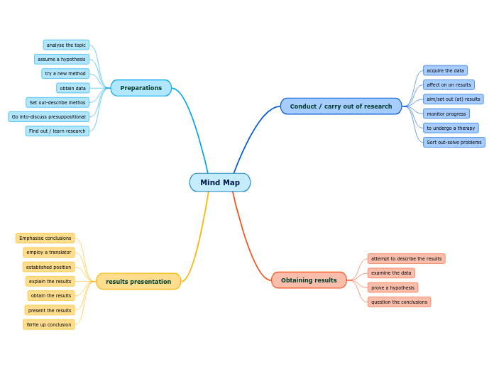 Mind Map - Mind Map