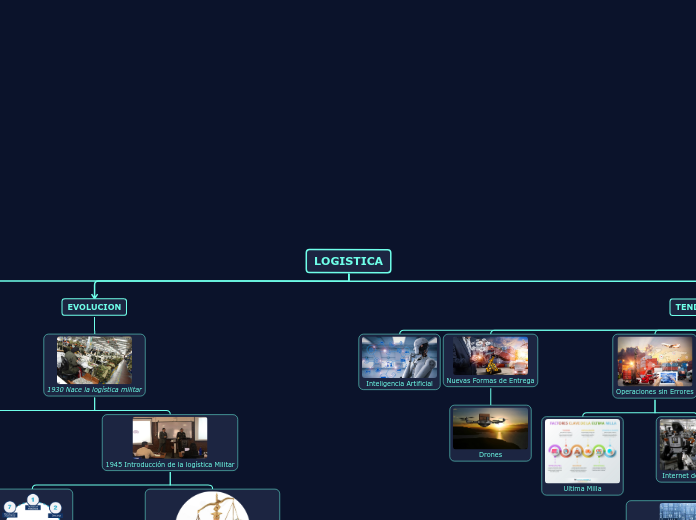 LOGISTICA - Mind Map