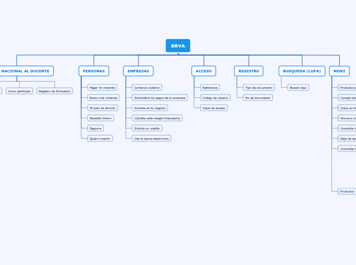 BBVA - Mind Map