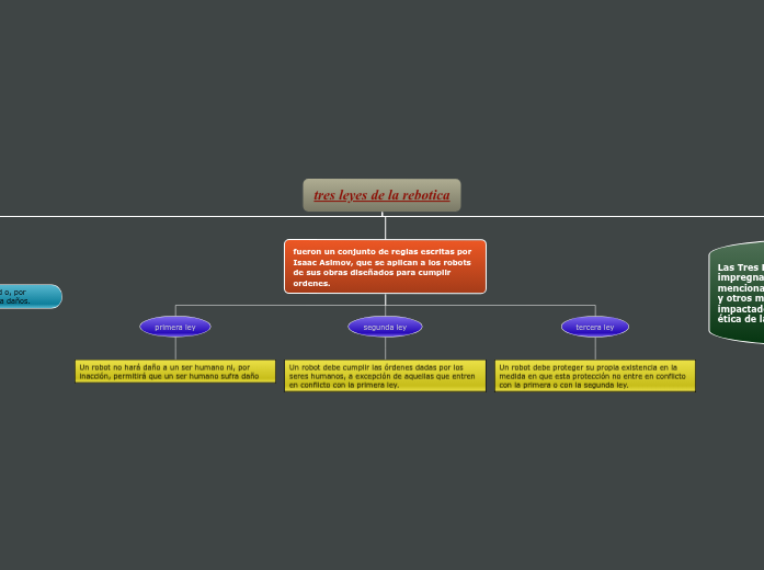mapa conceptual, leyes de la robotica - Mind Map