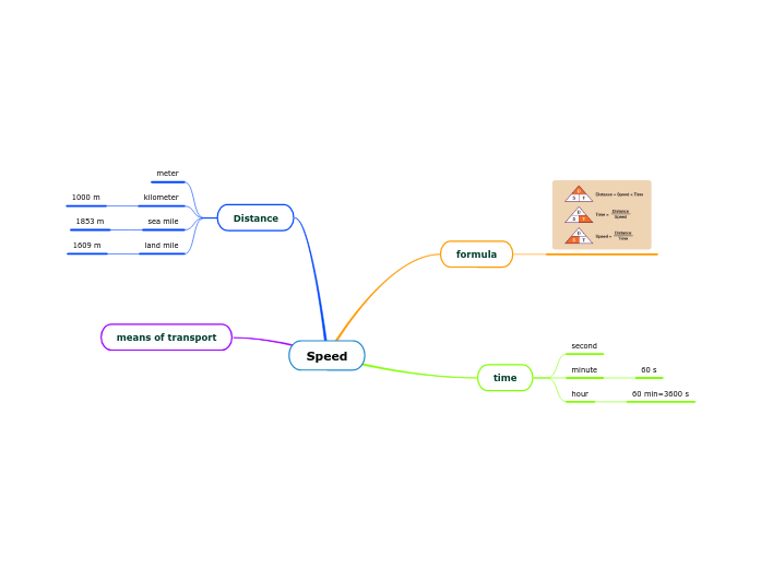 Speed - Mind Map