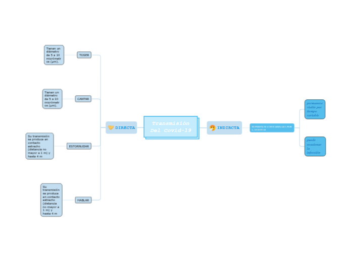 Transmisión Del Covid-19 - Mind Map