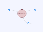 Wilson model - Mind Map