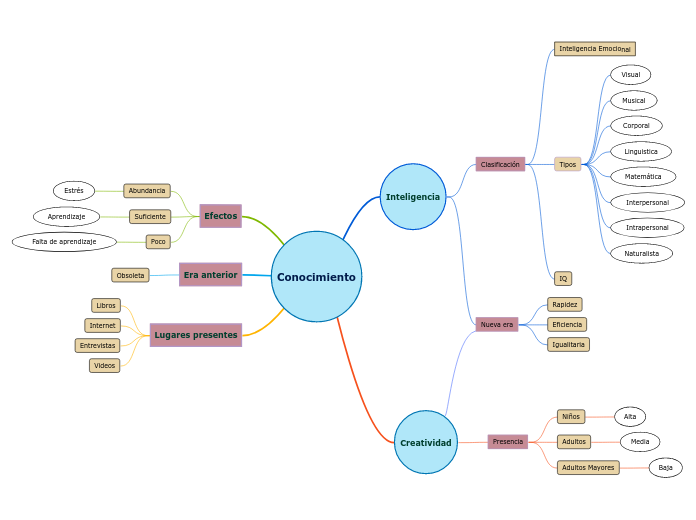 Conocimiento - Mind Map