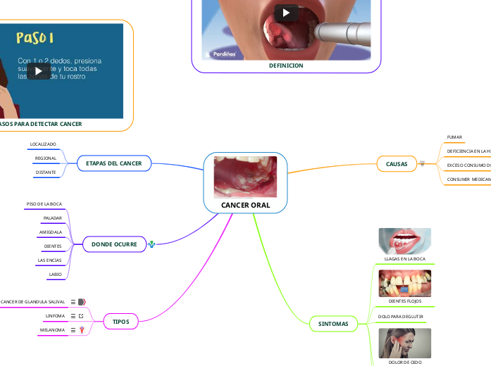 CANCER ORAL - Mind Map