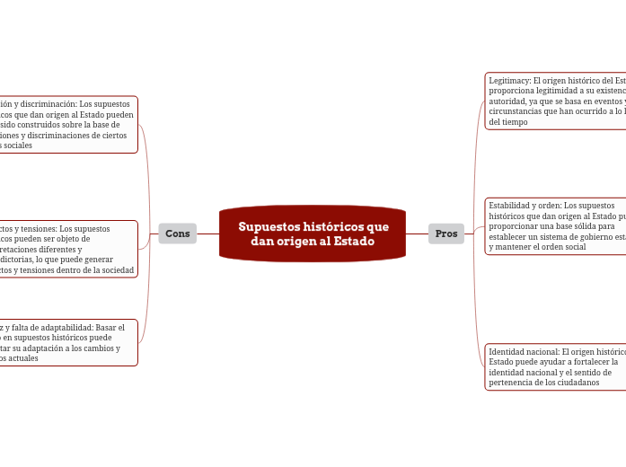 Supuestos históricos que dan origen al Est...- Mind Map