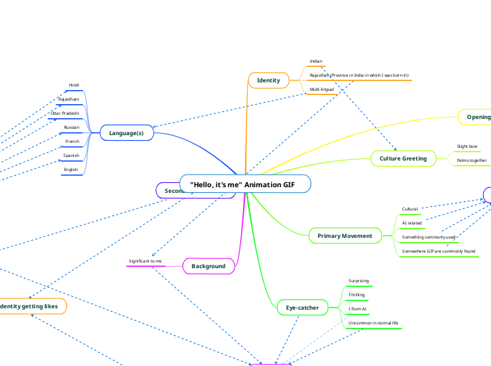 'Hello, it's me' Animation GIF - Mind Map