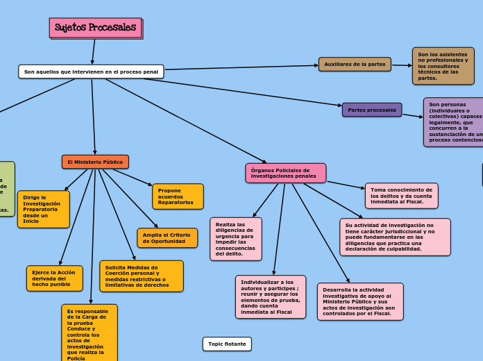 Sujetos Procesales - Mind Map