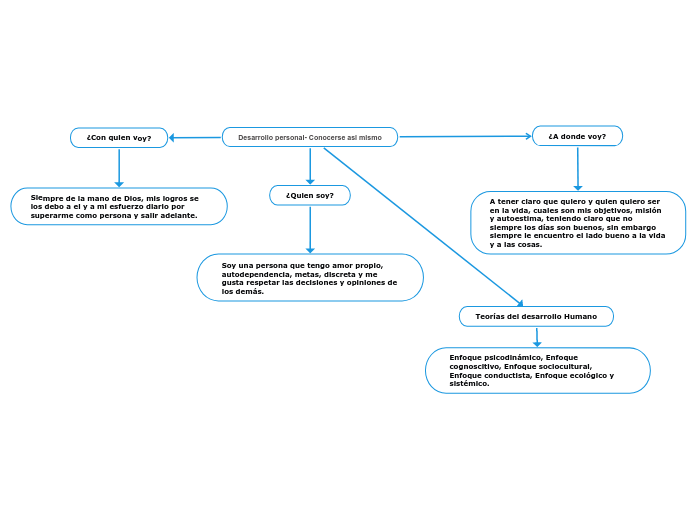Desarrollo personal- Conocerse asi mismo - Mind Map