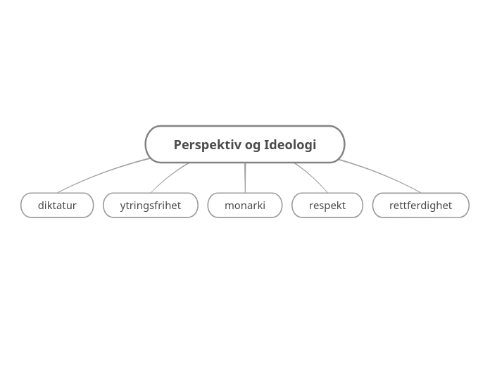 Perspektiv og Ideologi - Mind Map
