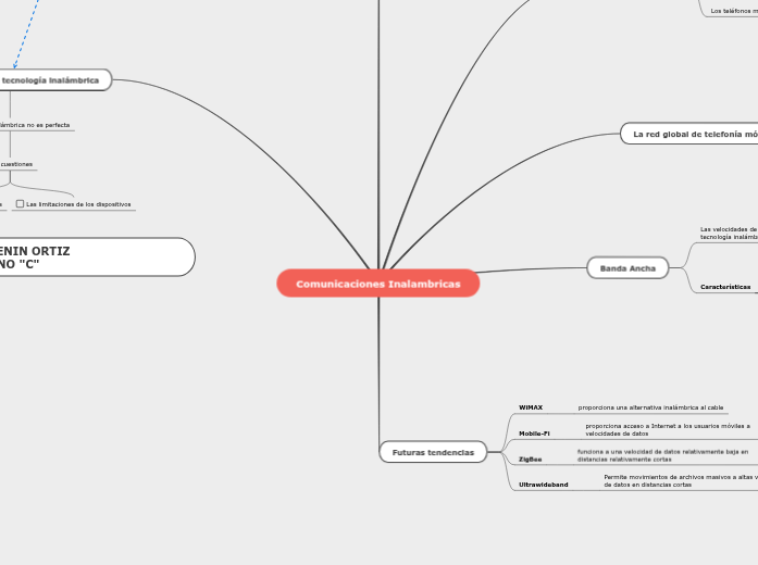 Comunicaciones Inalambricas - Mind Map