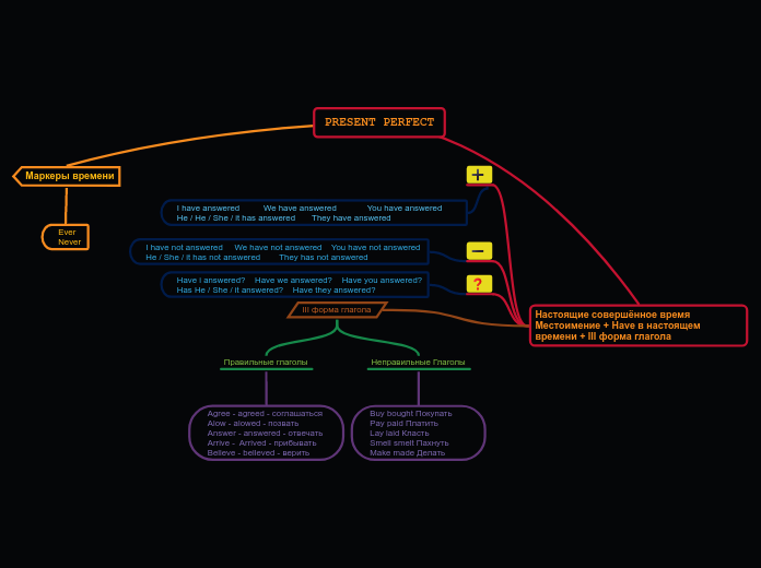PRESENT PERFECT - Mind Map