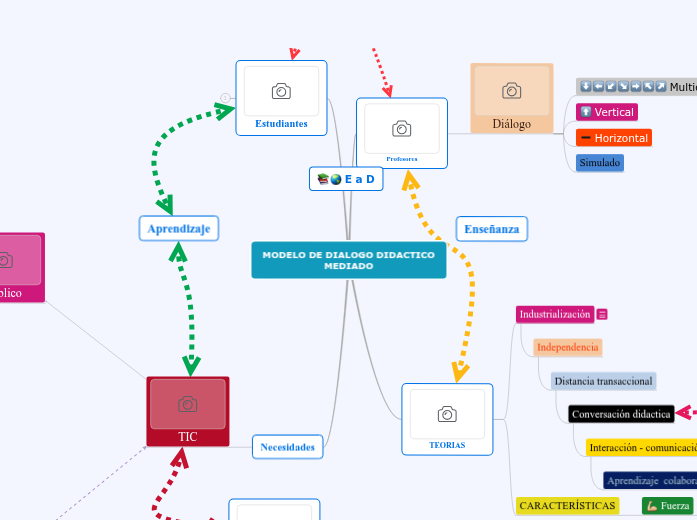 MODELO DE DIALOGO DIDACTICO MEDIADO - Mind Map