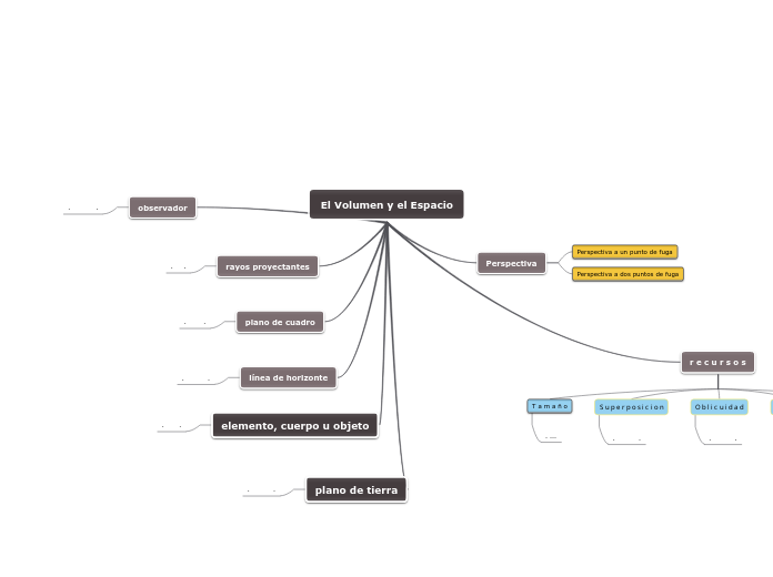 El Volumen y el Espacio - Mind Map