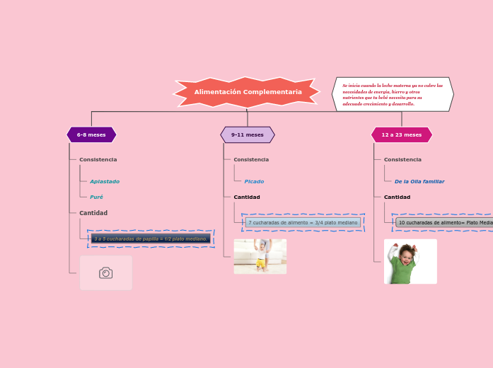 Organigrama arbol - Mind Map
