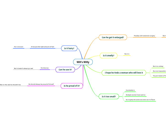 Will's Willy - Mind Map