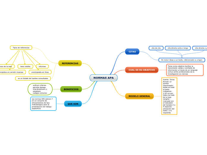 NORMAS APA - Mind Map