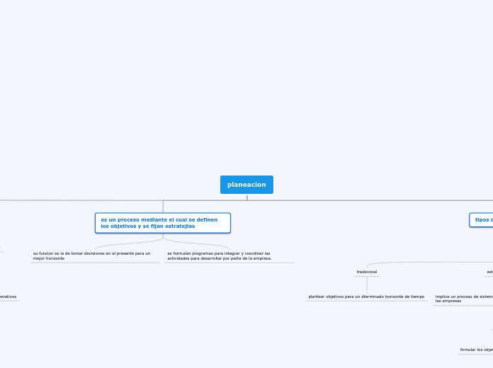 planeacion - Mind Map