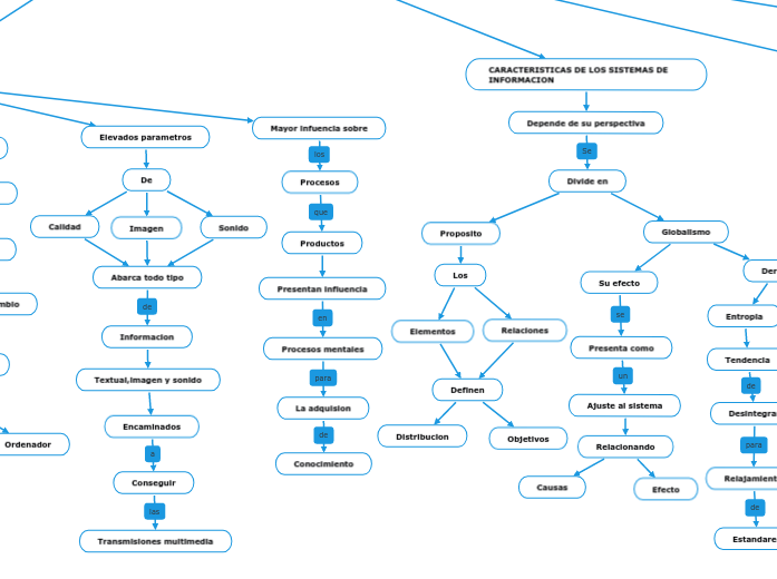 GENERALIDADES DE LOS SISTEMAS DE INFORMACI...- Mind Map