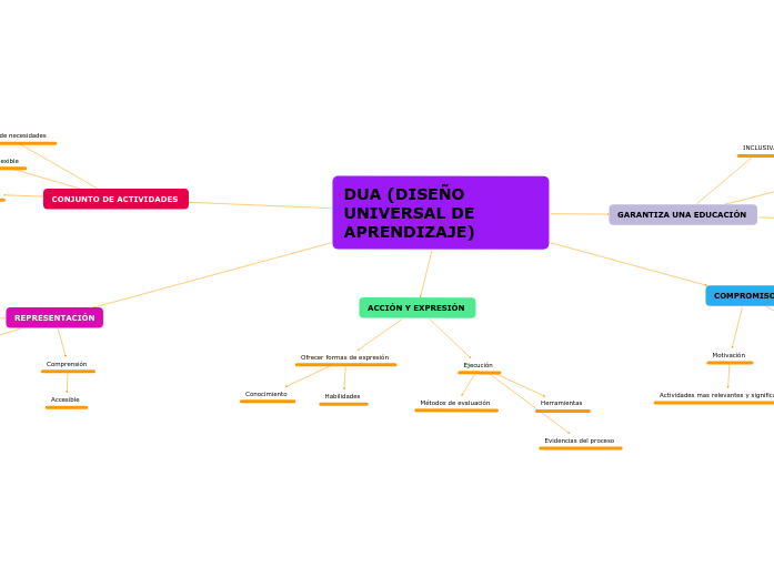 LEY 1804 DE 2016 - Mind Map