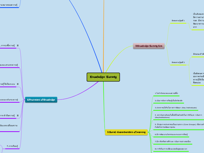 Knowledge Society - Mind Map
