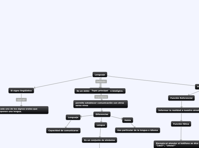 Lenguaje - Mind Map