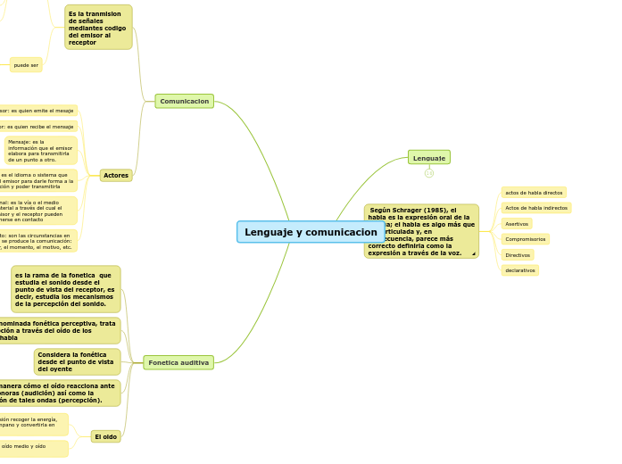 Lenguaje y comunicacion - Mind Map