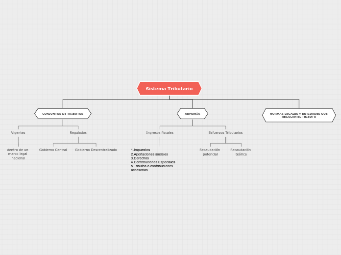 Organigrama - Mind Map