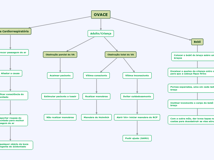 OVACE | Mapa mental Mindomo