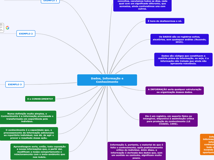 Dados, Informação e Conhecimento - Mapa Mental