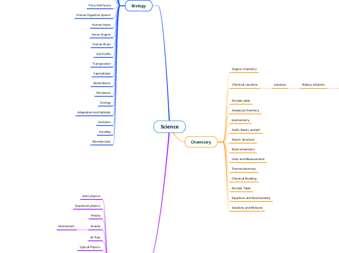 Science - Mind Map