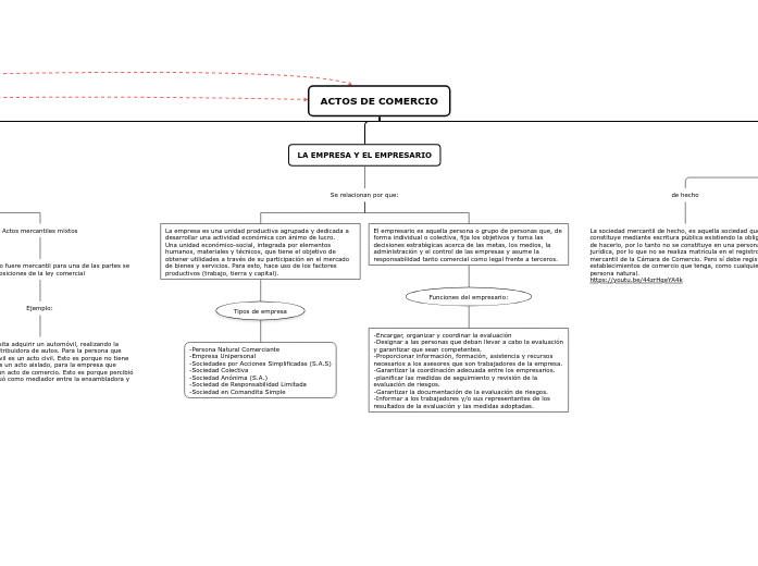 Mapa conceptual- Actos de comercio (grupo6...- Mind Map