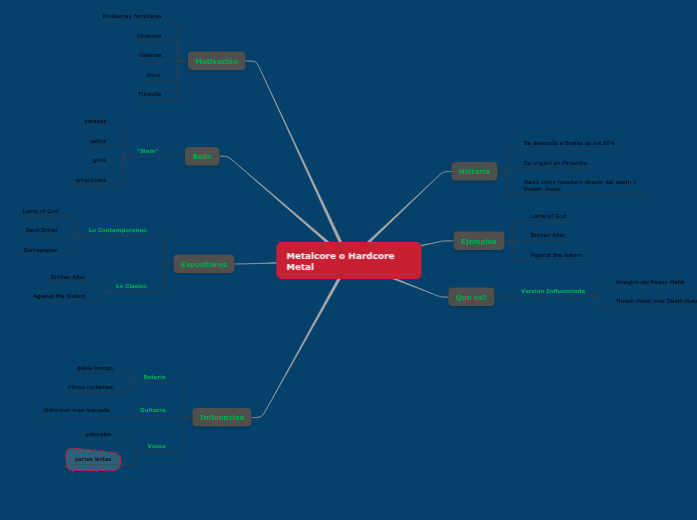 Metalcore o Hardcore Metal - Mind Map