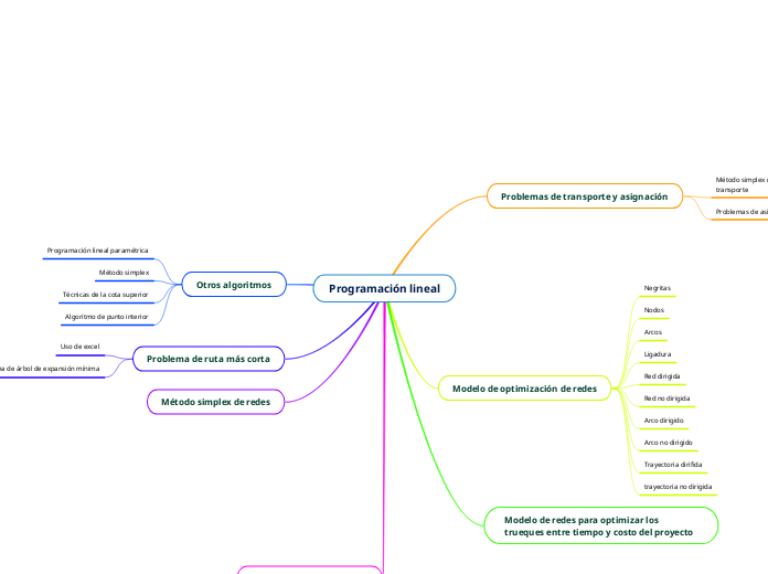 Programación lineal - Mind Map