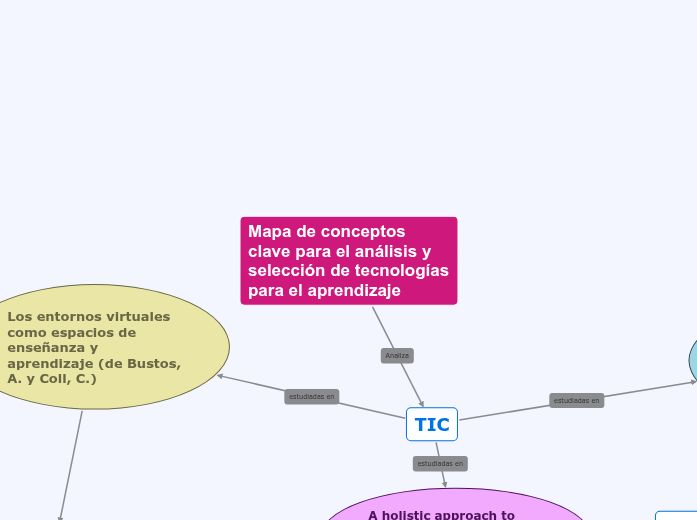 Mapa de conceptos clave para el análisis y selección de tecnologías para el aprendizaje | Mapa ...