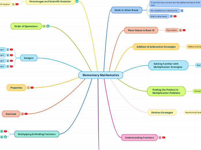 Elementary Mathematics - Mind Map