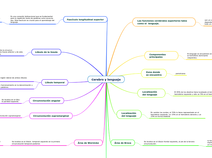 Cerebro y lenguaje - Mind Map